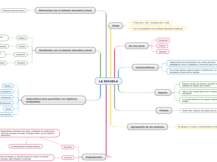 LA ESCUELA - Mapa Mental - Amostra